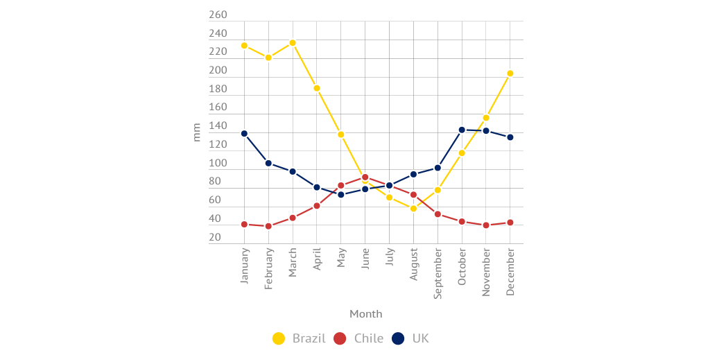 Average monthly rainfall for Brazil, Chile and UK from 1990 to 2009 by ...