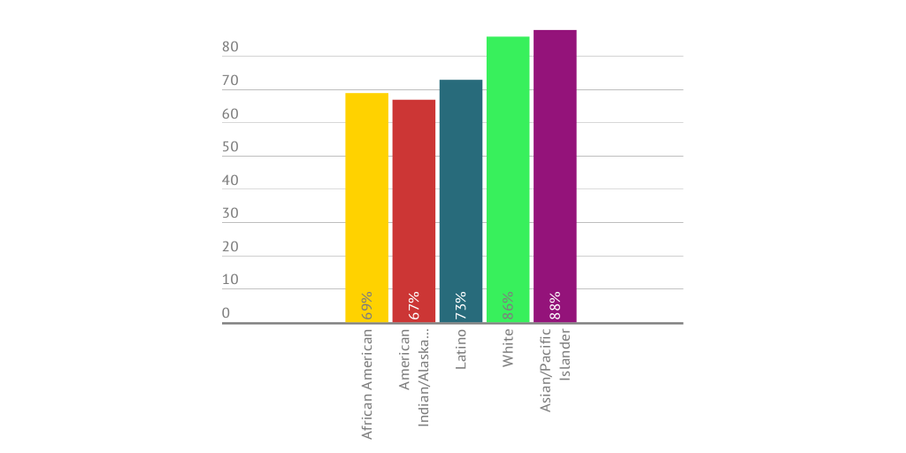 Four-Year High School Graduation Rate By Race/Ethnicity by rklein90 ...