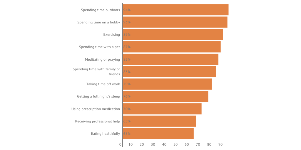 What's the most effective way to manage stress? - Infogram