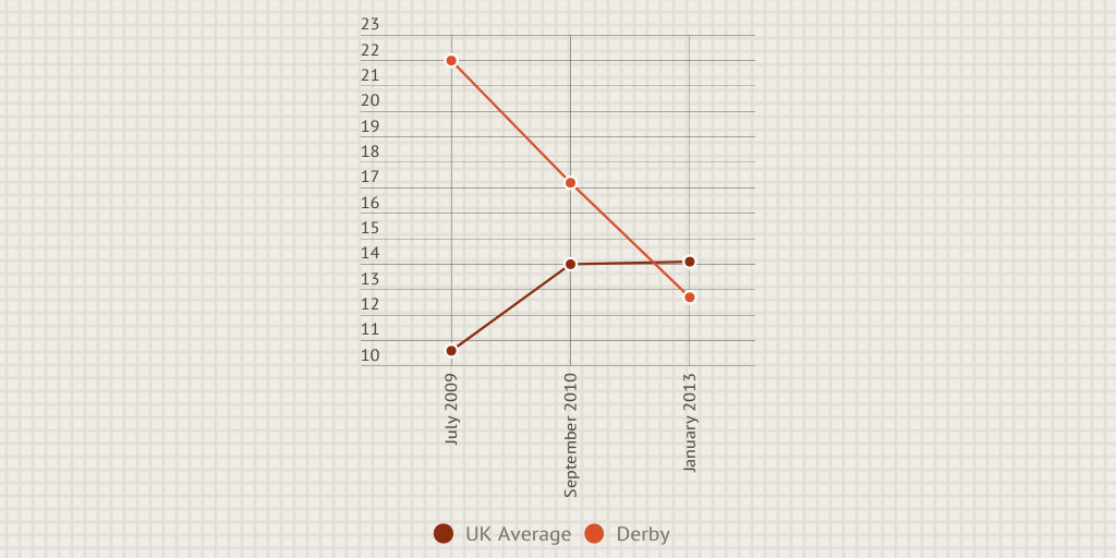 Retail vancancy rates by ryanurquhart - Infogram