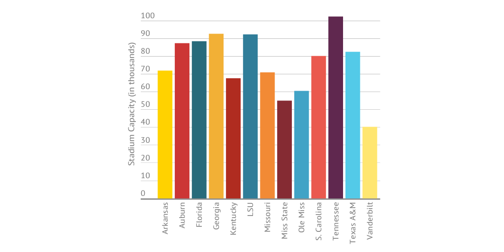SEC Football Stadium Capacities by Sara Walker - Infogram