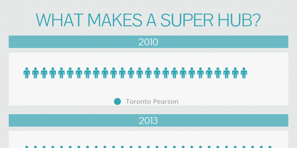 what makes a super hub? by scottaird - Infogram
