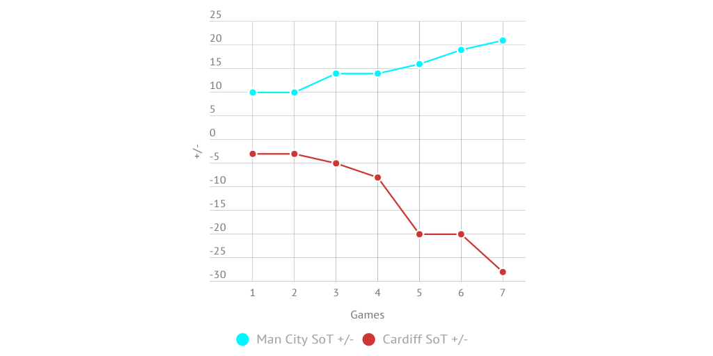 7 Games In: The PL's Best & Worst Shots On Target +/- Teams (rolling ...