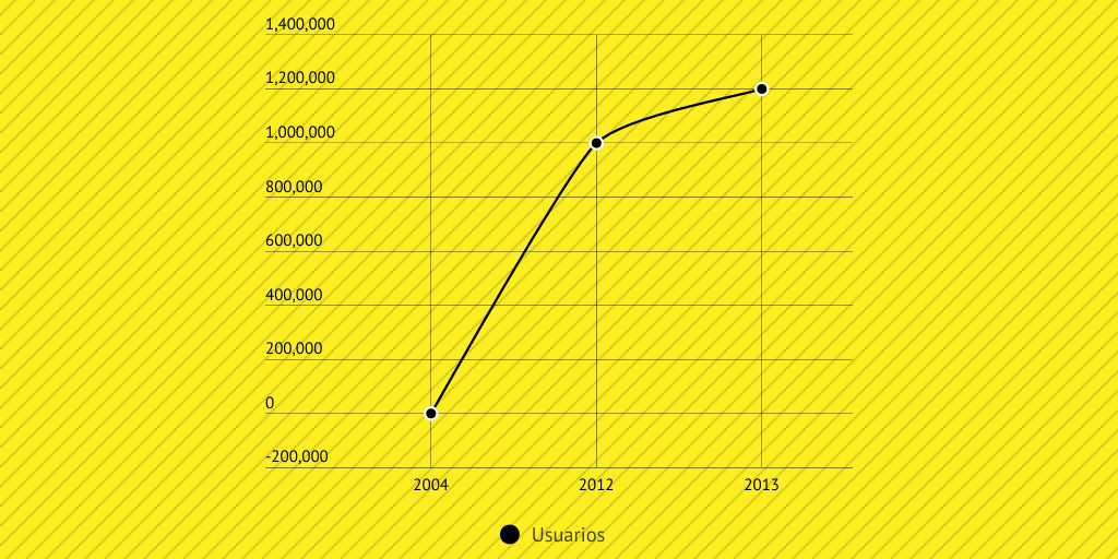 Así era “The Facebook” en 2004 y así es “Facebook” en 2014 by ...
