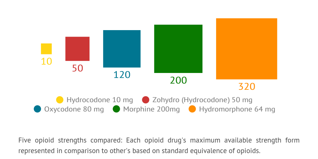 Comparison of Equivalence: Maximum Opioid Medication Strengths ...