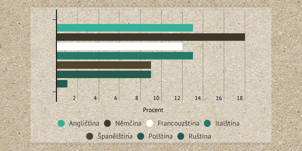 nejpoužívanější Jazyky v evropě - Infogram
