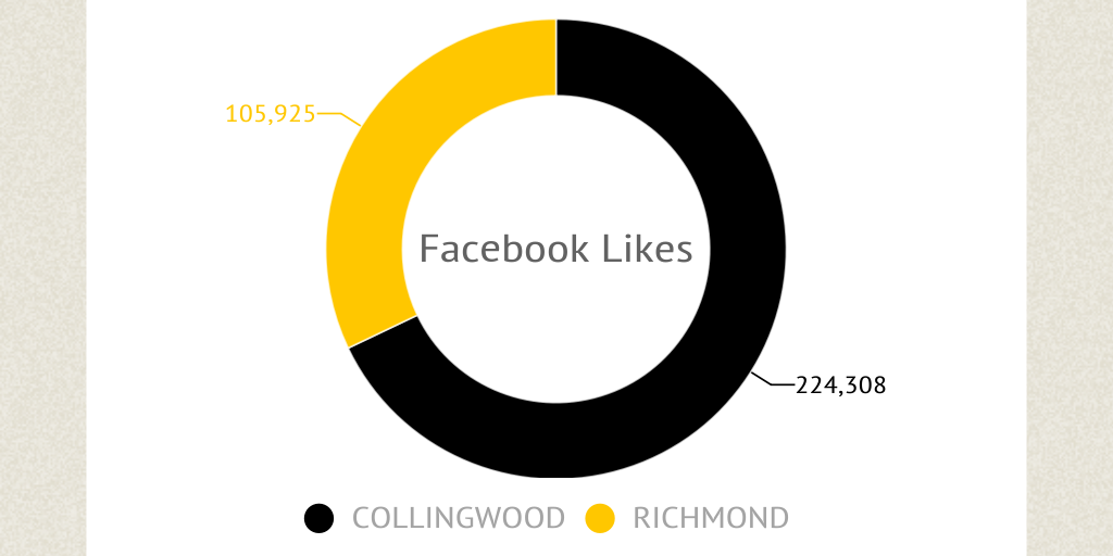 Social Media Battle by sportsgeek - Infogram