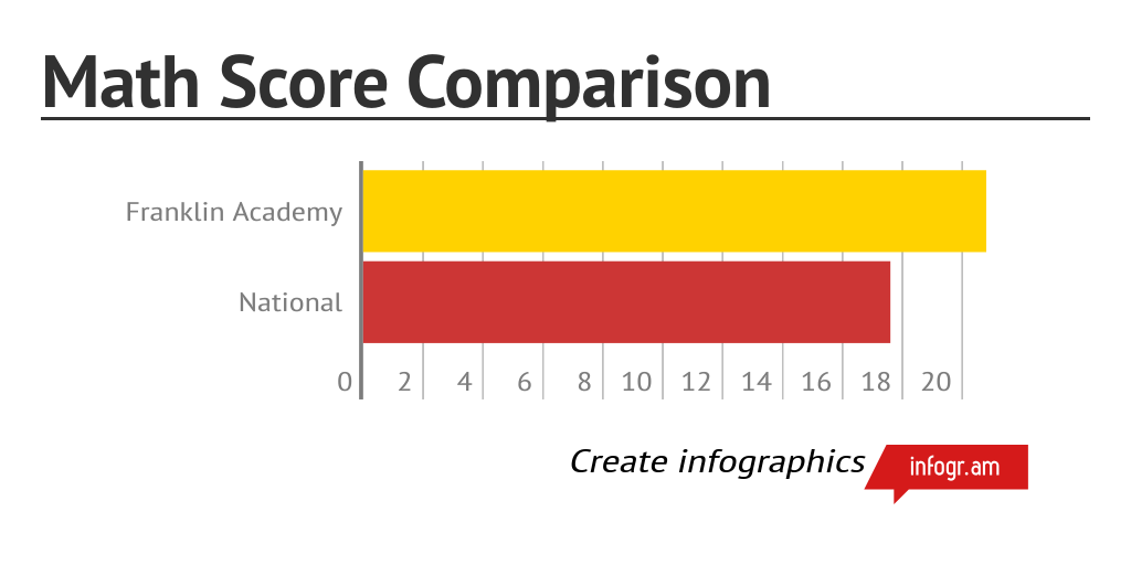 Math Score Comparison by timhall625 - Infogram
