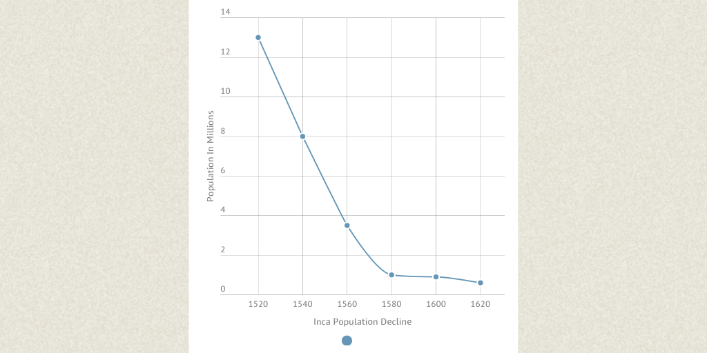 Inca Population Decline During the Spanish Conquest by tmc2207 - Infogram