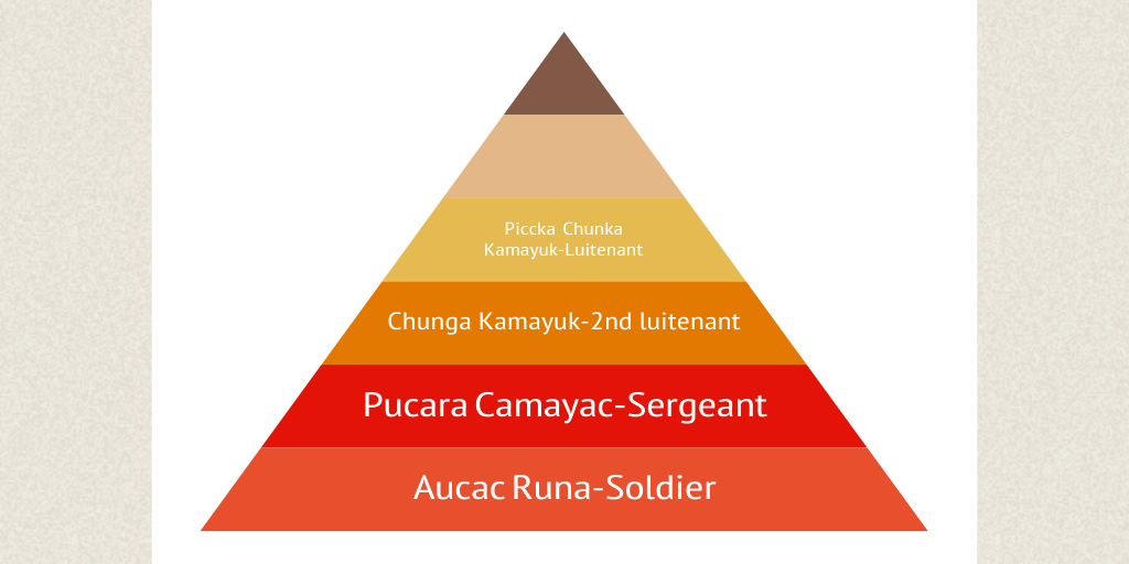 Inca army Rank Structure-Battalion level - Infogram