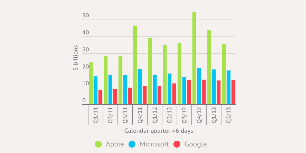 Apple vs. Microsoft vs. Google - Revenues by trixxy - Infogram