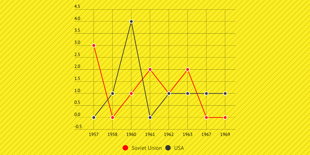 the cold war: the space race - Infogram