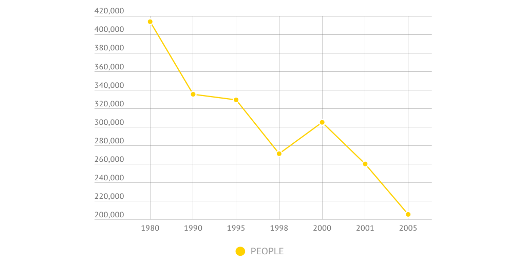 THE BIRTH RATE OF TAIWAN by Wen-Ting Chuang - Infogram